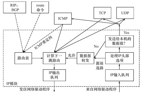 Linux网络编程（一） 从tcpip协议开始 王毅诚的博客