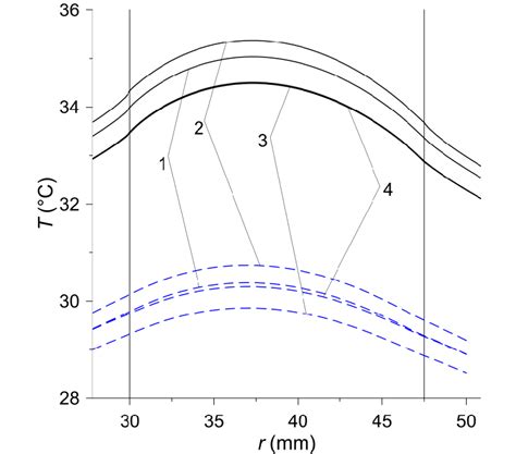 Temperature Distributions For Four Materials Along The Radial Variable