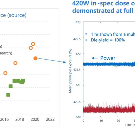 Historical Euv Power Scaling Trend Using Lpp Sources Reprinted With Download Scientific