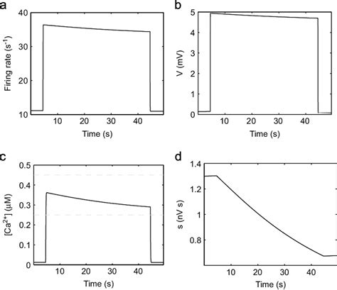 Plots Of Neuronal Properties Illustrating Spike Rate Adaptation Due To