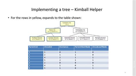 how to implement a hierarchy in sql server ppt download