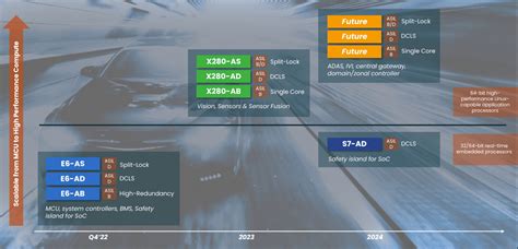 SiFive Rolls Out Automotive RISC V Roadmap