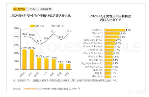 熱門中國男性使用最多的手機top10出爐 蘋果佔比最高 3樓貓