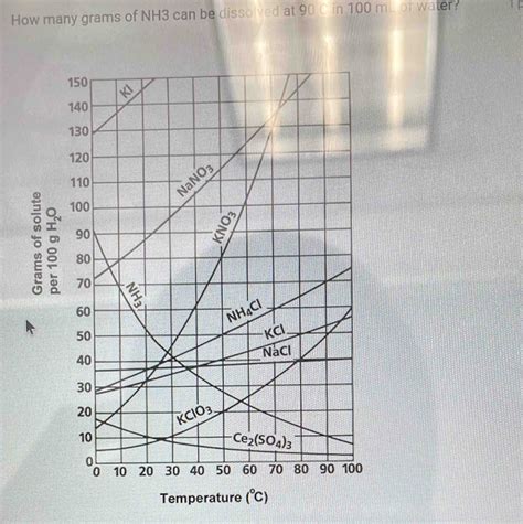 solved how many grams of nh3 can be dissolved at 90 c in 100 ml of