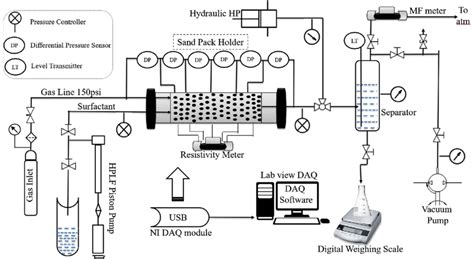 Sandpack Foam Flooding System Download Scientific Diagram
