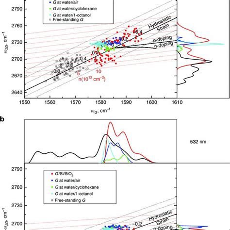 Correlation Maps And Statistical Distributions Of G And 2d Raman