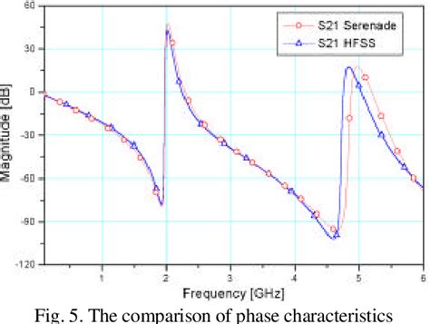Figure 5 From The Equivalent Circuit Modeling Of Defected Ground Structure With Spiral Shape