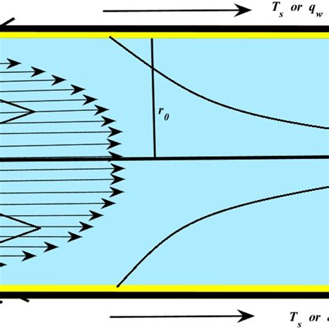 Schematic Sketch Of The Graetz Problem Download Scientific Diagram