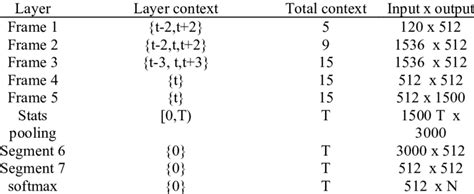 the x vector embedding dnn architecture snyder et al 2018