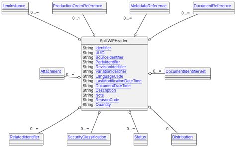 Split WIP Header ConnectSpec OAGIS Split WIP Header ConnectSpec OAGIS