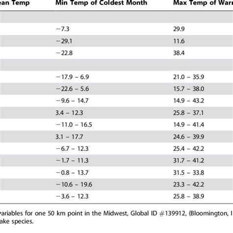 nineteen bioclimatic variables derived from the worldclim database