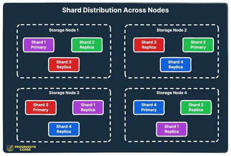 Why Uber Ditched Postgres Monolithic Database And Why You Should Too