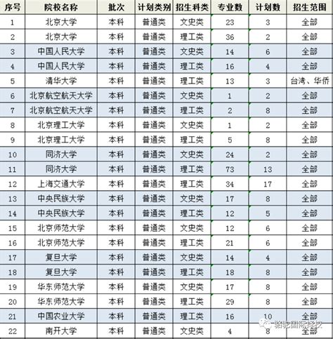 港澳台联考985院校真实录取率和录取分数知多少？ 努力学习网