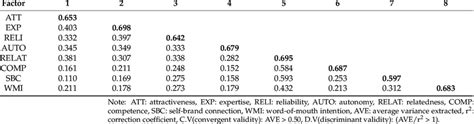 Discriminant And Convergent Validity Download Scientific Diagram