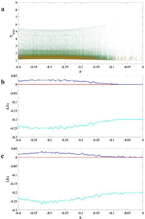 Figure 5 From A Chaotic Circuit With Hidden Attractors And Extreme Event Semantic Scholar