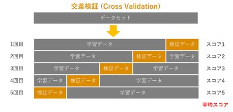 Scikit Learnでのホールドアウト検証と交差検証 S Analysis