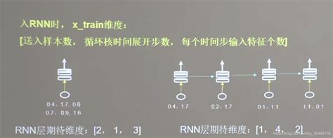 循环神经网络rnn、lstm、gru实现股票预测 lstm的股票预测准确率和rnn股票预测的准确率 csdn博客