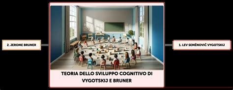Teoria Dello Sviluppo Cognitivo Di Vygotskij E Bruner Algor Cards