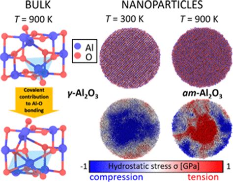 Atomistic Simulations Of The Crystalline To Amorphous Transformation Of γ Al2o3 Nanoparticles