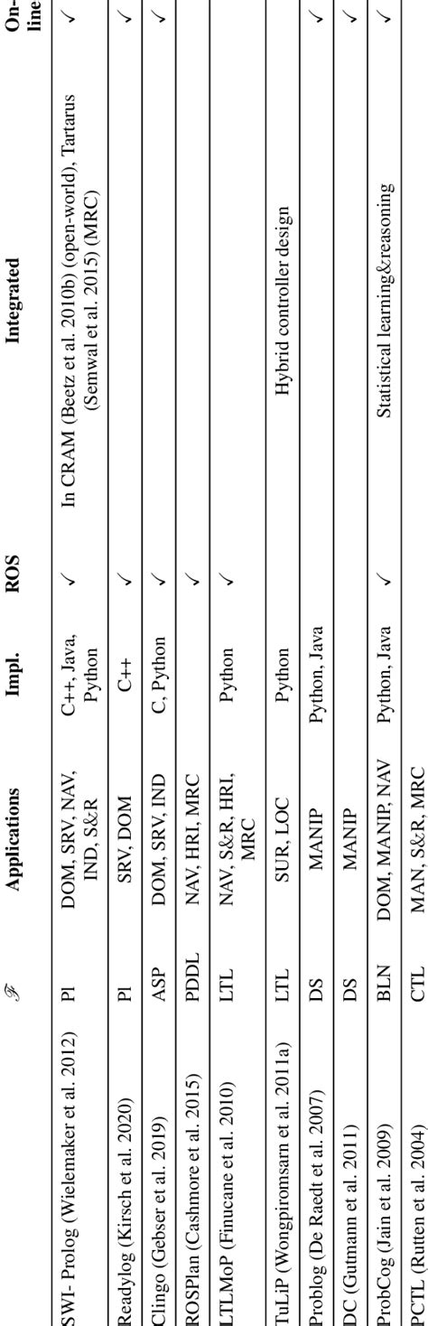 Summary Of The Main Reviewed Frameworks For Robotic Task Planning