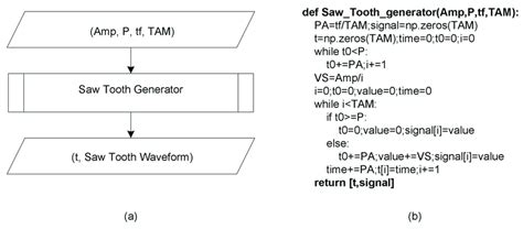Function That Generates The Saw Tooth Waveform A Algorithm And B