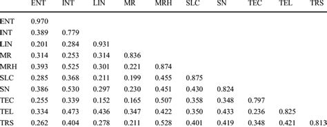 Latent Variable Correlations And Square Root Of Ave Download Table