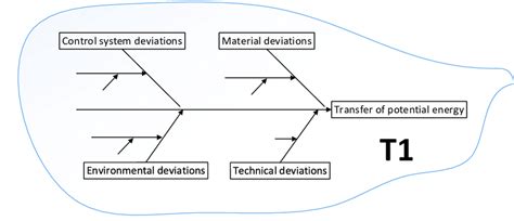 Sample Detailed Classification Of Accident Causes Authors Work Based