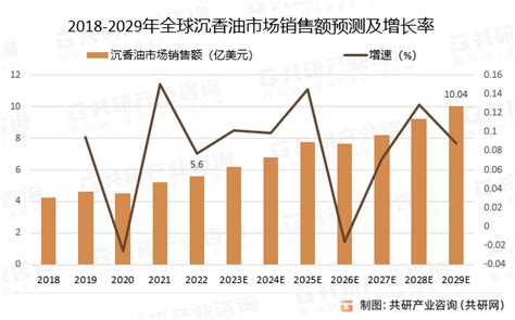 2023年全球沉香油市场发展规模及市场竞争格局分析 图 共研咨询共研网
