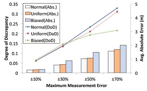 maximum measurement error em in mds map vs dod and absolute error