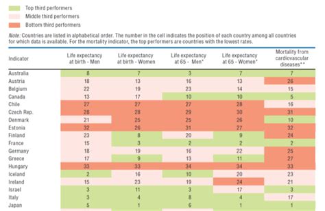 A Dashboard Showing OECD Country Rankings On Major Health Status
