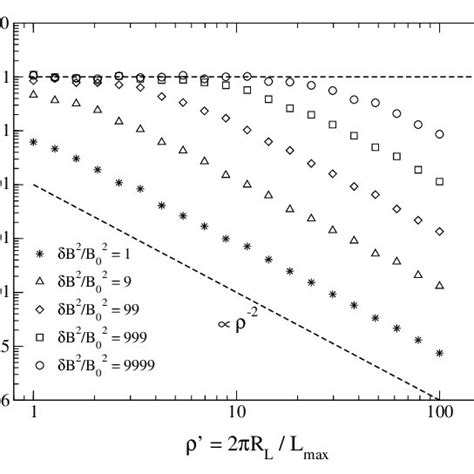 Anisotropy Ratio D ⊥ D As Function Of ρ For Different Levels Of