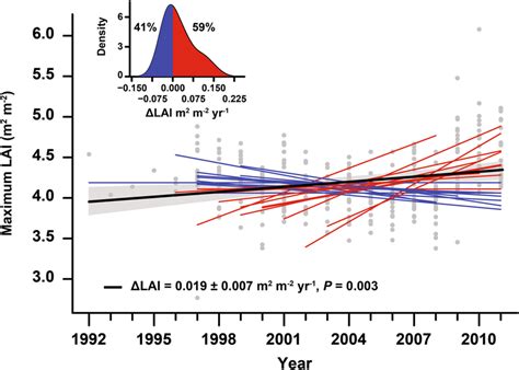 trends in forest maximum lai red and blue lines indicate forests with