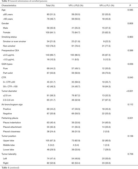 Table 1 From Visceral Pleural Invasion In Lung Adenocarcinoma ≤3 Cm