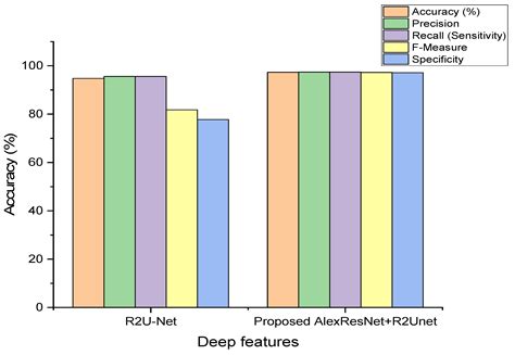 Future Fusion Unet R2u Net Deep Learning Architecture For Breast