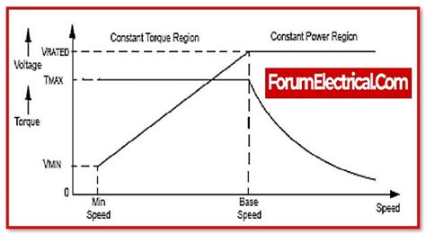 What Is Vfd Explain In Detail With Their Types