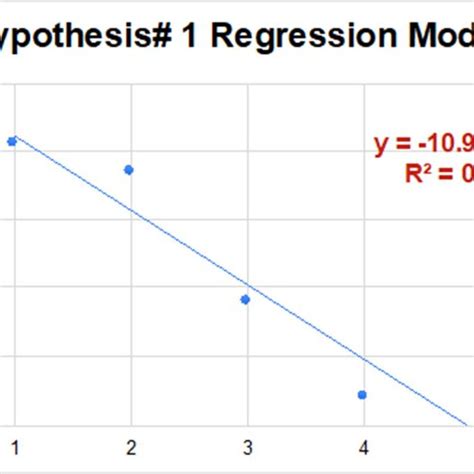 Regression Model Of Hypothesis Download Scientific Diagram