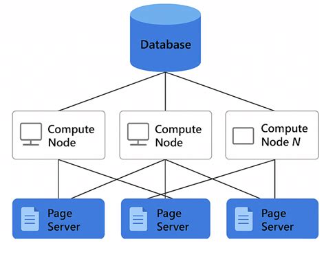 Stairway To Azure Sql Hyperscale Level 2 Page Server Architecture