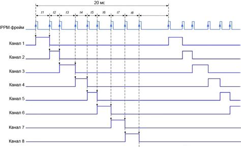 10 Stm32 Програмування Stm32f103 Timer Захоплення сигналу Avislab