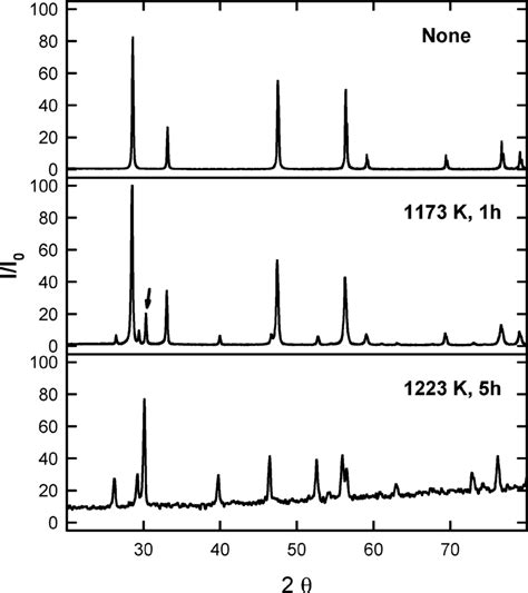 Xrd Patterns Of Ceo 2 After The Indicated Reduction Treatments