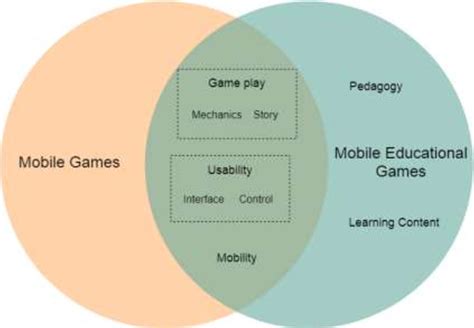 Figure 4 From A Review Of Heuristics Component For Usability Evaluation Of Mobile Educational