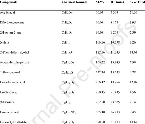 Gc Ms Analysis Of The Acetonic Extract Of Trichoderma Harzianum Strain Download Scientific Diagram