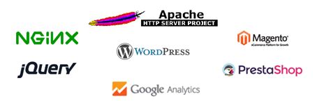 Cms And Frameworks Quality Analysis With Dareboost