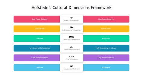 Hofstedes Cultural Dimensions Pixilateddesign