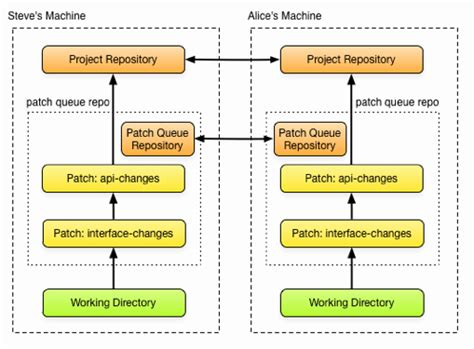 A Git Users Guide To Mercurial Queues Steve Losh