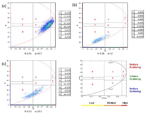 Figure C13 Wheat Cloude Pottier Decompositions For A 20 June B Download High
