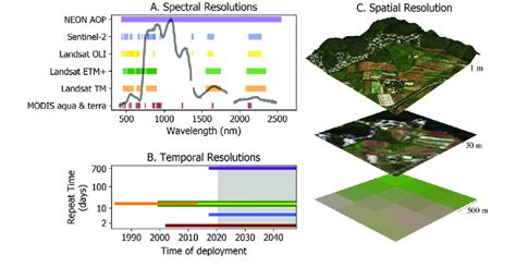 Spectral A Temporal B And Spatial C Resolution Of Neon Aop Data Download Scientific