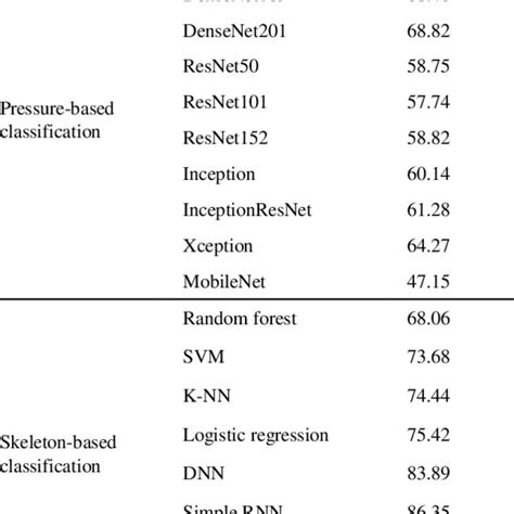 Validation Accuracies Of The Single Modal Classification Models And