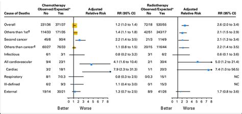 Relative Risks For Cause Specific Mortality According To The Treatment