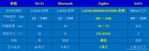 Zigbee无线传感网络概述基于zigbee技术的无线传感网络系统 Csdn博客