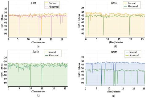 Sensors Free Full Text Secure Indoor Localization Based On Extracting Trusted Fingerprint
